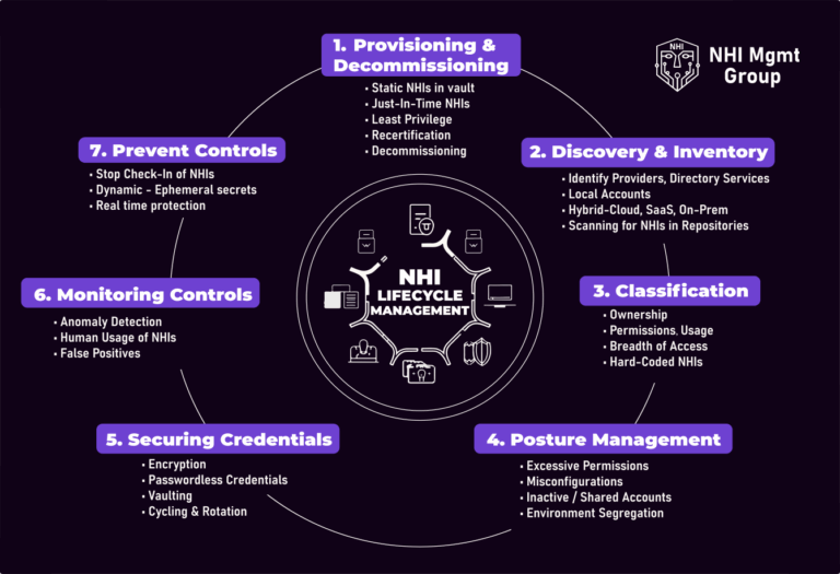 Non-Human Identity Management Group