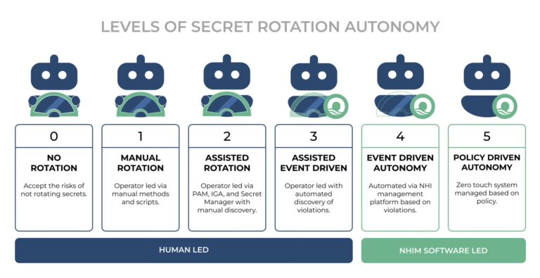 Oasis Security - Stop Worrying. Start Rotating.