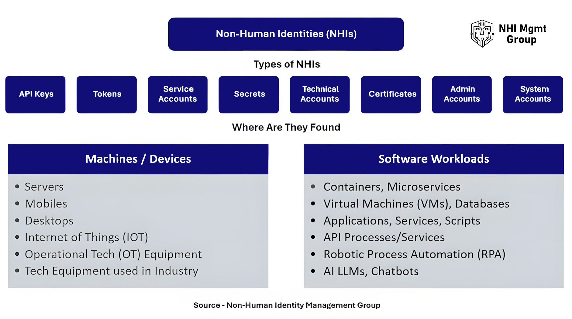 The Ultimate Guide To Non-Human Identities | NHIMG